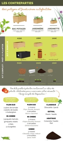 Le BioclimaKIT, un bac potager autofertile entièrement réalisé en ...